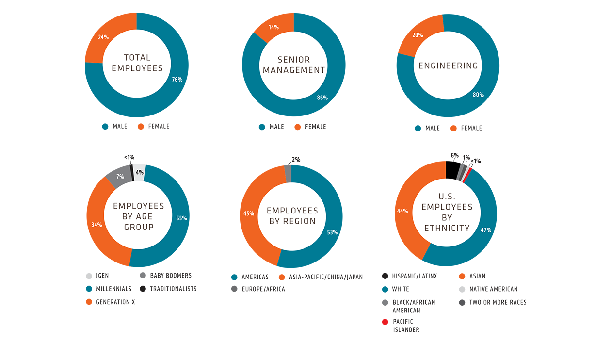 Diversity, Belonging & Inclusion | AMD