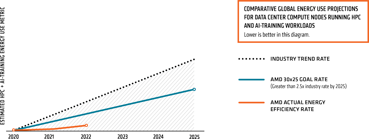 Environmental Data Center Sustainability | AMD