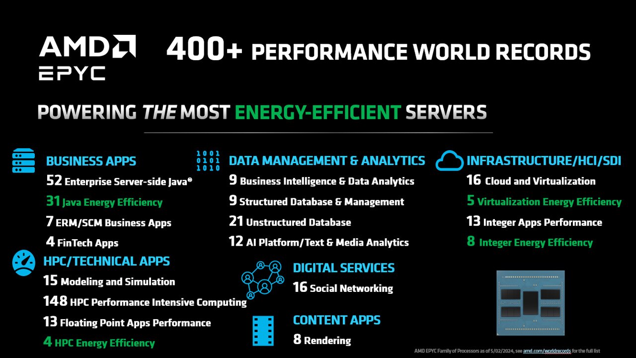 AMD EPYC™ Processor World Records