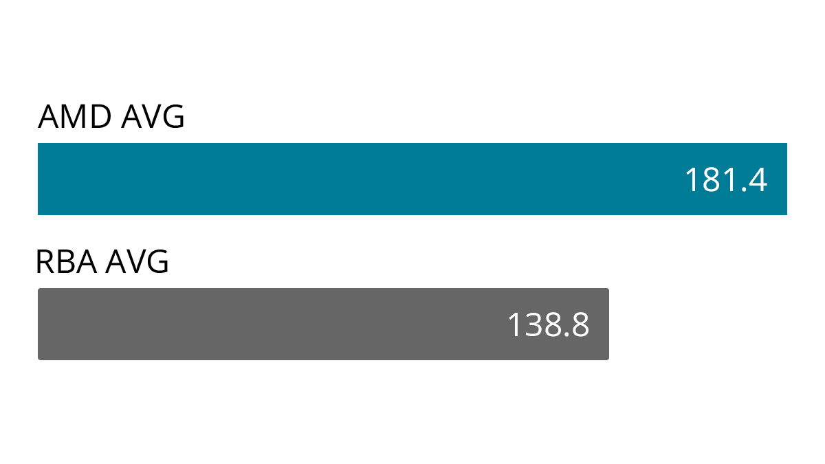 Supply Chain Responsibility | AMD